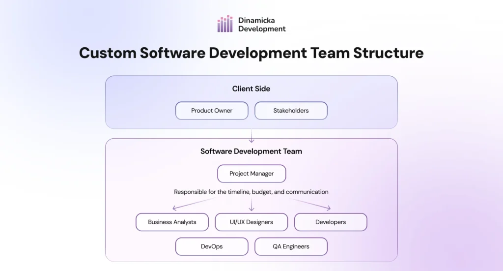 Custom Software Development Guide: From Idea to Launch